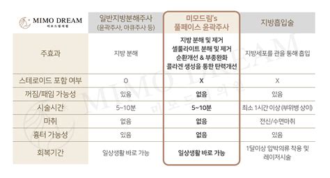 풀페이스 V 윤곽주사 미모드림의원