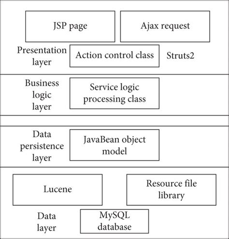 system layered framework diagram download scientific diagram
