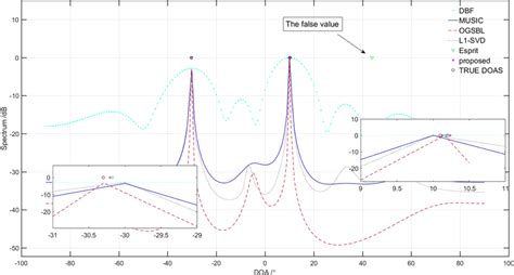 Spectral Comparison Of Dbf‐based Esprit Music L1‐svd Ogsbl And