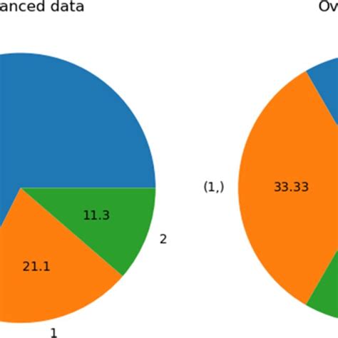 Addressing Imbalanced Data Using Over Sampling Download Scientific