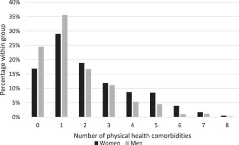 Sex Differences Among Older Adults With Bipolar Disorder Results From