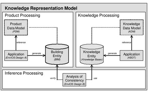 structure of the knowledge representation model download scientific