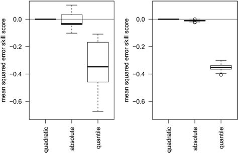 Mean Squared Error Skill Score With The Quadratic Loss Function Model