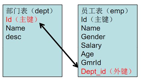 MySQL数据库学习笔记六 MySQL多表查询之外键表连接子查询索引 千古壹号 博客园