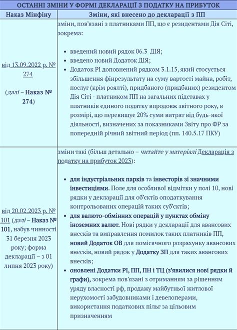 Заповнення декларації з податку на прибуток зміни у поданні МОГОЛ АЛЬФА
