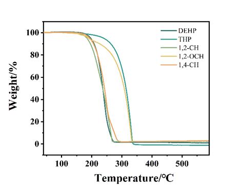 Thermal Decomposition Curves Of Dehp Thp 12 Ch 14 Ch 12 Och