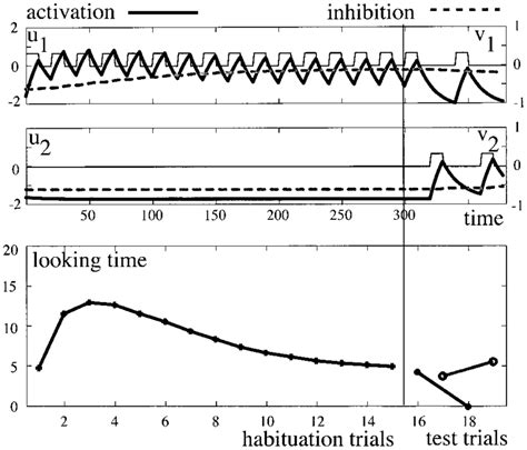 Novelty Effect After 15 Habituation Trials To A Stimulus That Download Scientific Diagram