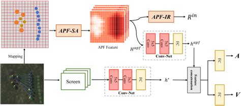 用于强化学习的具有人工势场的有效状态表示 Complex And Intelligent Systems X Mol