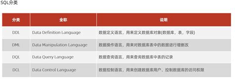Mysql数据库学习 Ddl Csdn博客