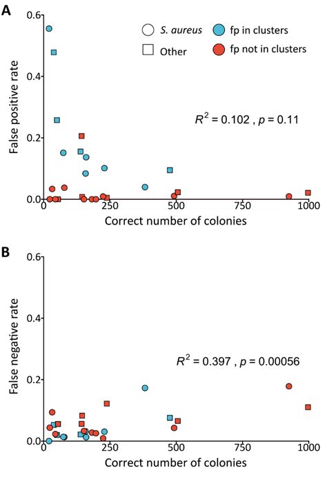 Accuracy Of Colony Detection Download Scientific Diagram