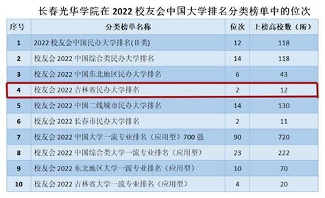 长春光华学院在校友会2022中国大学排名榜中位居全省同类高校第2名 长春光华学院