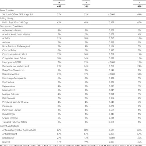 Regression Model For Anemia Status And Mds Adl Score Download Table