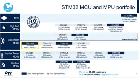 Eye On Npi Stmicroelectronics Stm32c0x1 Series Entry Level Mcu Eyeonnpi Digikey Digikey St