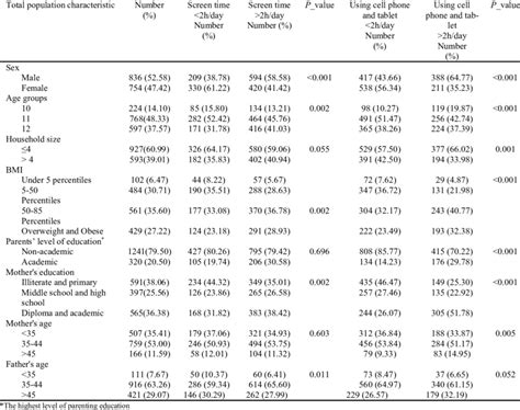 The Relationship Of Demographic Variables With Screen Time And Using Download Scientific