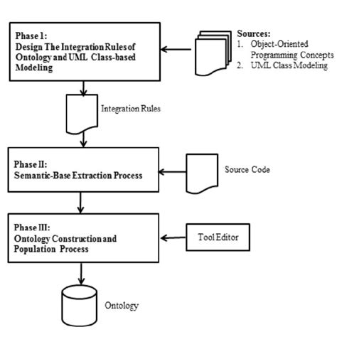 a framework of ontology development download scientific diagram