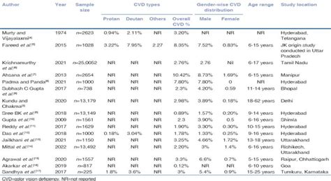 impact of color vision deficiency on the quality of life in indian… dr shiva ram reddy