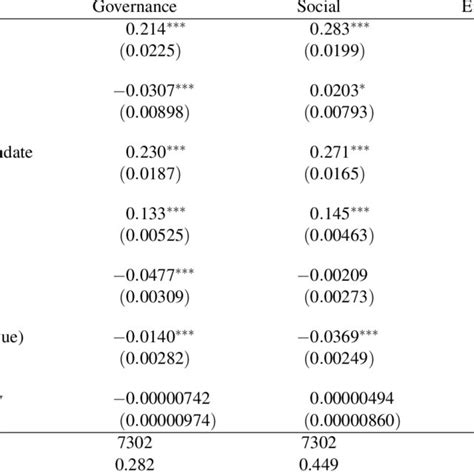 The Stages Of Csr Development Based On Maon Et Al 2010 Download