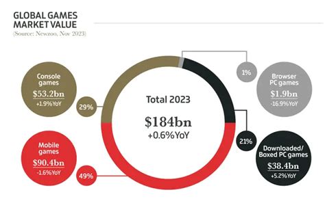 2023年全球游戏行业：腾讯网易米哈游挤进收入top5