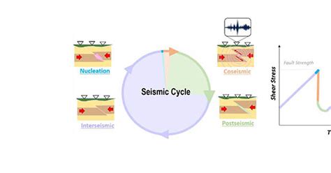 data assimilation with ensemble kalman filtering advances earthquake