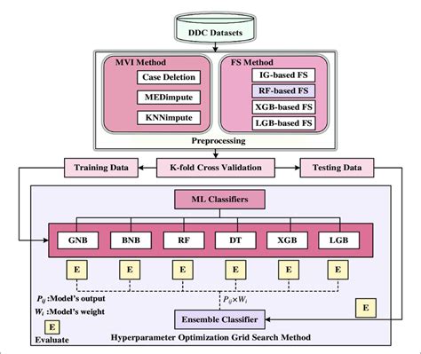 Block Diagram Of The Proposed Workflow Incorporating Various ML Based Download Scientific