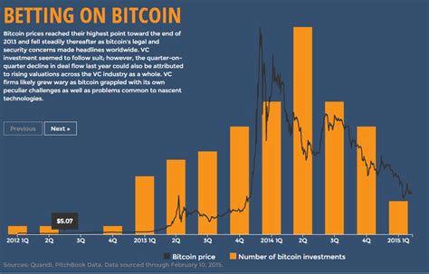 Betting On Bitcoin Visualizing Trends In Bitcoin And Vc Pitchbook