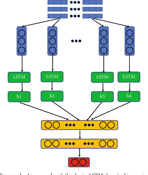Figure 1 From Lstm Based Deep Model For Investment Portfolio Assessment And Analysis Semantic