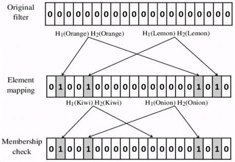 How Bloom Filters Work Keep It Simple