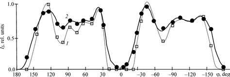Waveforms Of The Diode Voltage Curve 1 And The Beam Current Curve 2 Download Scientific