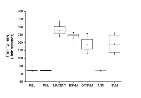 Comparisons Of Different Classifiers Using 10 Different Training