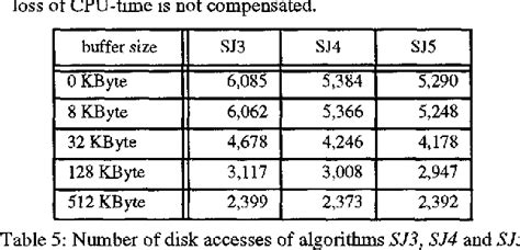 Table 5 From Efficient Processing Of Spatial Joins Using R Trees