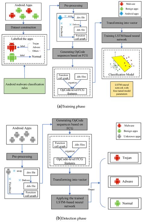 Opcode Level Function Call Graph Based Android Malware Classification Using Deep Learning