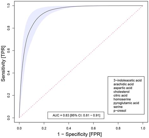 Metabolomics Molecular Signature Panel Built Using Ridge Logistic Download Scientific Diagram