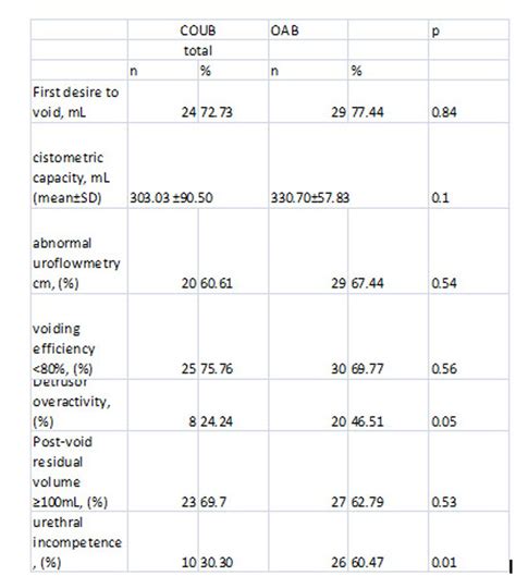 Ics 2024 Abstract 553 Prevalence Of Underactive Bladder With Overactive Bladder With Or Without