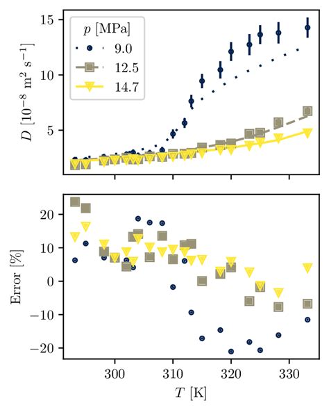The Diffusion Coefficient Of CO2 CH4 With X CH4 0 01 Along Isobars At Download Scientific