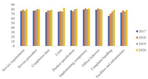 indicators of community satisfaction index in 4 years download