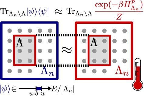 Canonical Typicality A Rectangular Lattice Λn Evolves According To A Download Scientific