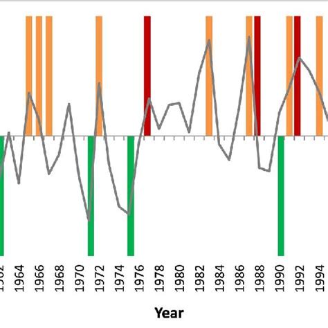 Multivariate Enso Index Mei Score Grey Line Positive Indicating El Download Scientific