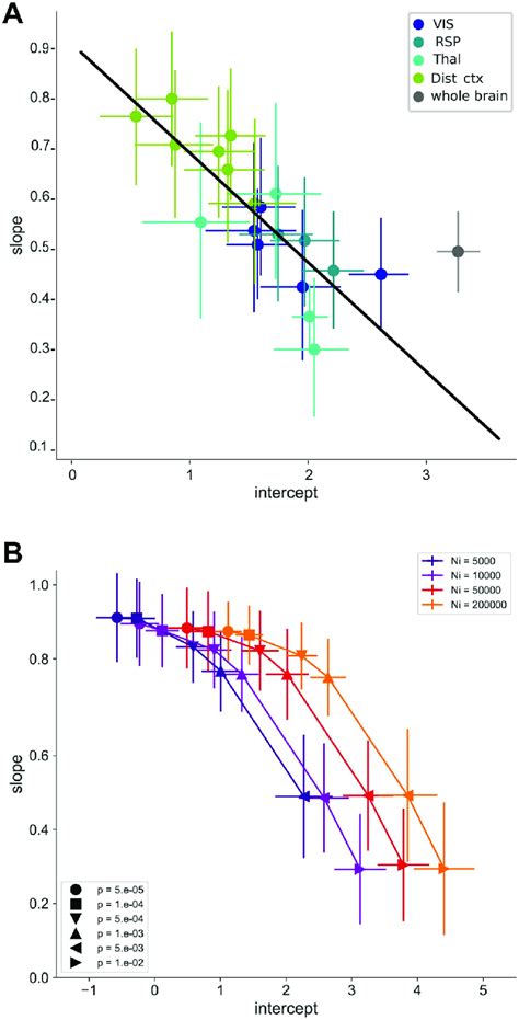 Distribution Of Slope And Y Intercept Values For Different Input Areas Download Scientific