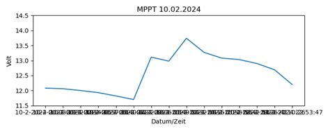 I Need Help Formatting The X Axis With Date And Time Community