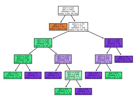 Classification Tree — Ml Book