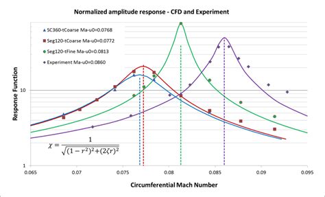 Comparison Of Response Functions From Cfd And Experiment Download