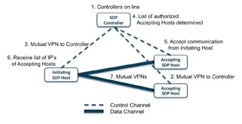 What Is A Software Defined Perimeter Sdp