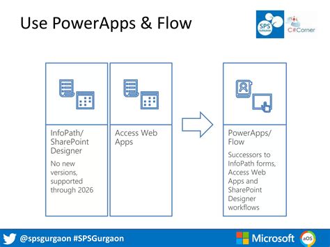 renovate business process with sharepoint powerapps and flow for biz