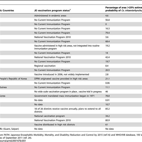 Summary Of Jev Vaccination Programs In Endemic Countries And Predicted