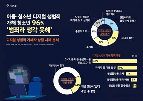 디지털 성범죄 가해 청소년 96 범죄라 생각 못해 아시아경제