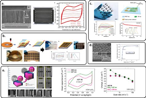 Overview Of The Electrode Material Used In Msc A Carbide Derived Download Scientific Diagram