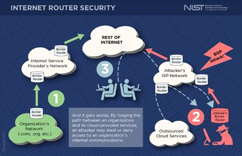 New Network Security Standards Will Protect Internets Routing