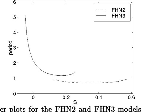 Figure 2 From Reconstructing Chaotic Dynamics Through Spike Semantic Scholar