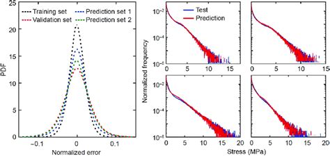 Overall Predictability Of The Data Driven Model A Normalized Error
