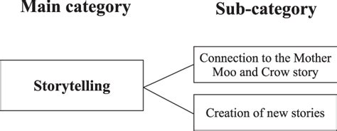 The Thematic Coding Map Responding To The Second Research Question Download Scientific Diagram